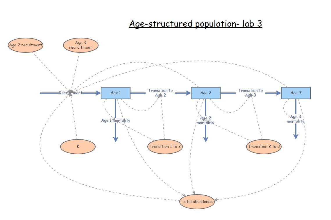 Matrix population models