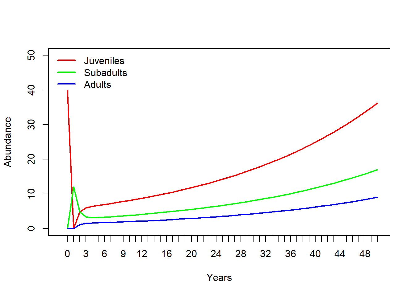 Matrix population models